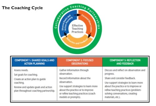 Coaching - Educare Central Maine